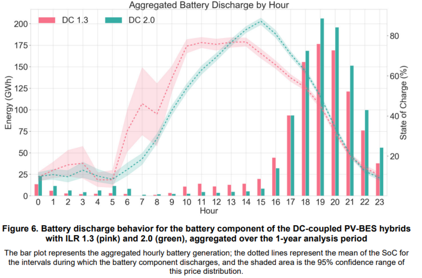Evaluating Utility Scale Pv Battery Hybrids In An Operational Model For The Bulk Power System